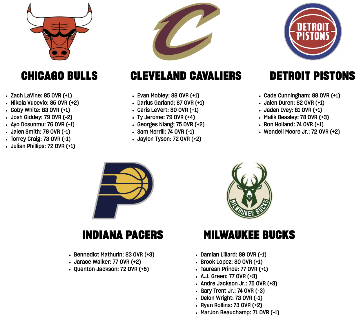 NBA 2K25 Roster Update Available - Full Details Here (11-21)
