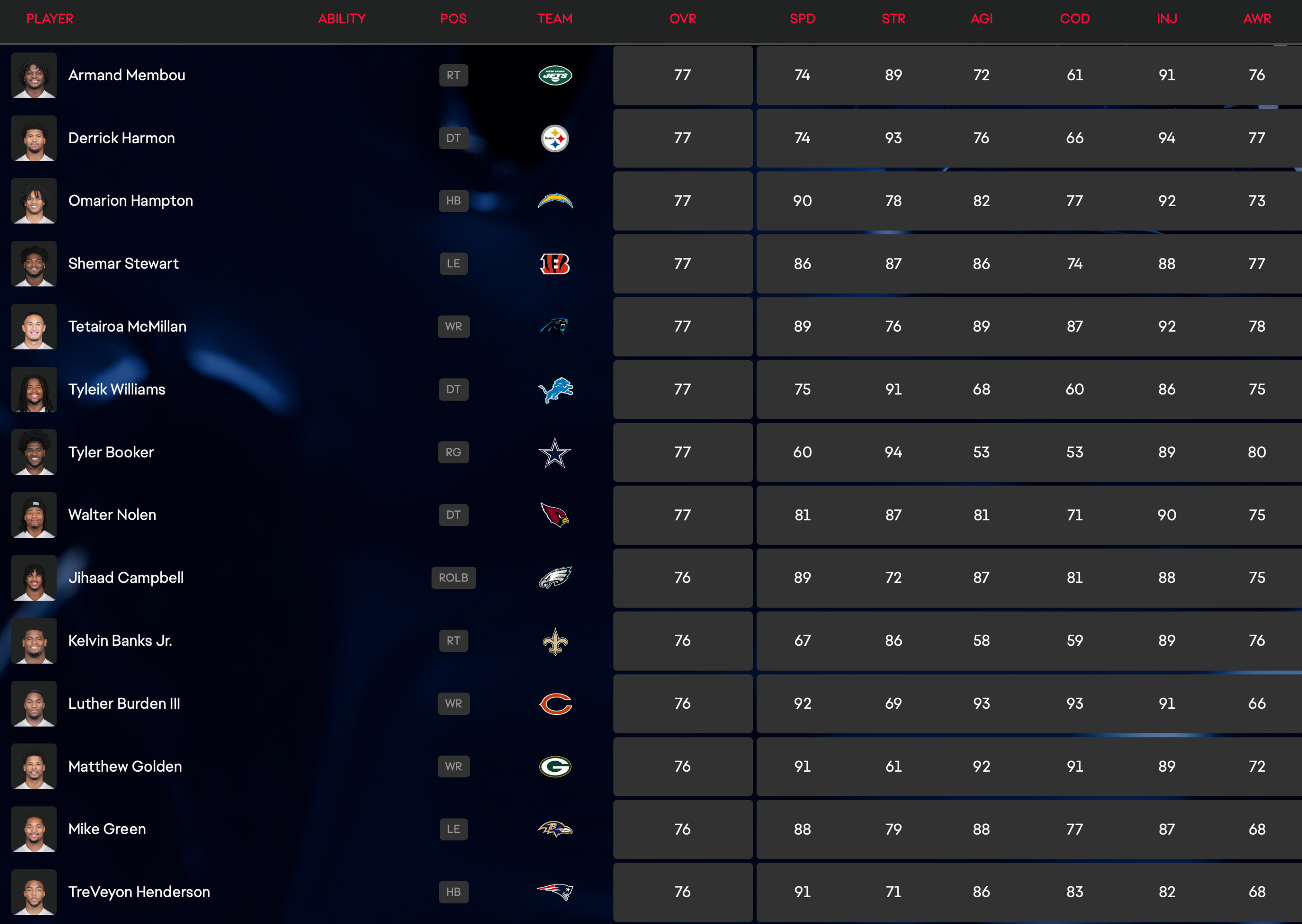 Madden NFL 26 Rookie Ratings Revealed - Operation Sports